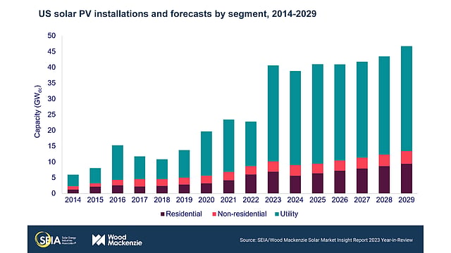 USA Solar PV Installations Grew 9.4 GW During Q2 2024