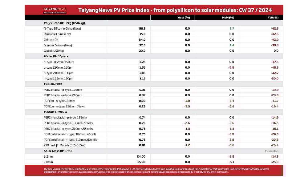 TaiyangNews PV Price Index – 2024 - CW37