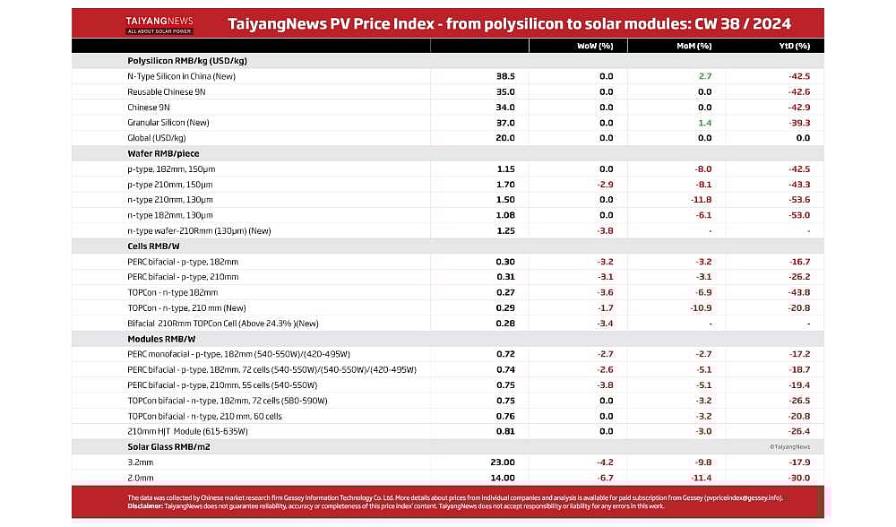 TaiyangNews PV Price Index – 2024 - CW38