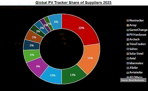Global Solar Tracker Market Sees Significant Growth