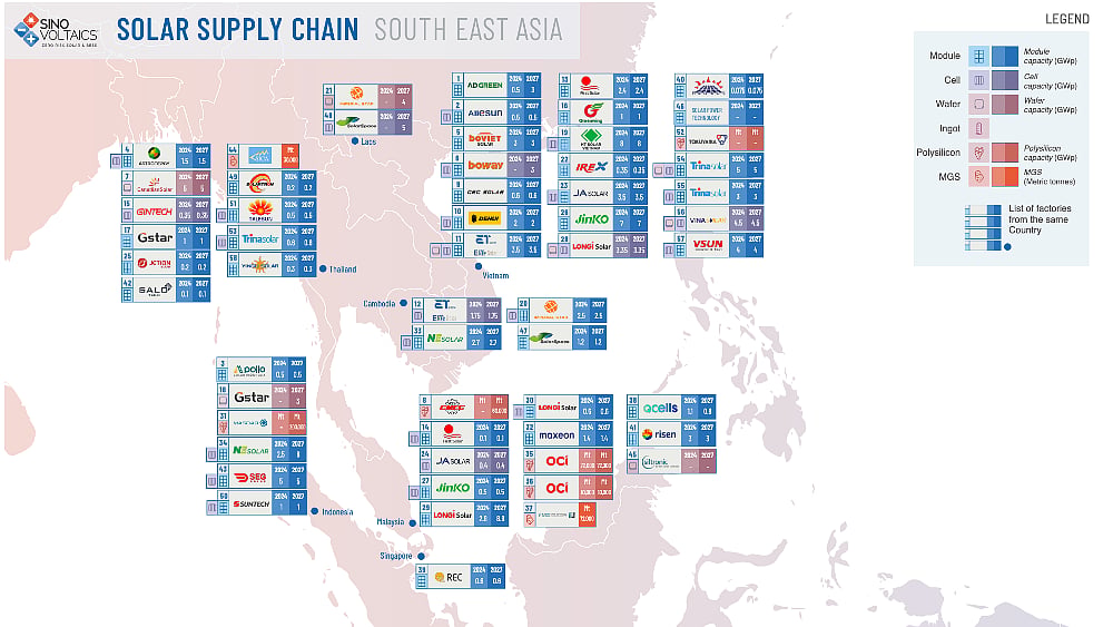 Southeast Asia’s Solar Cell Production To Jump Up To 68 GW By 2030