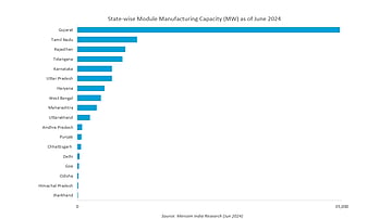 India Expanded Solar Cell Manufacturing Capacity By 2 GW In H1 2024