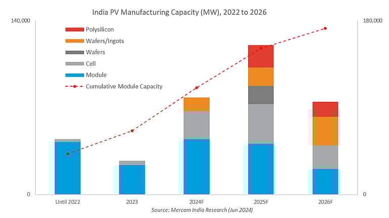 India Expanded Solar Cell Manufacturing Capacity By 2 GW In H1 2024