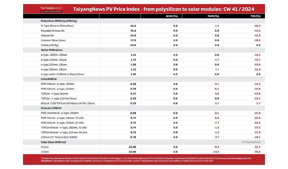 TaiyangNews PV Price Index – 2024 - CW41