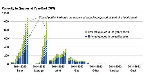 US Installed 18.5 GW AC Utility-Scale Solar PV Capacity In 2023
