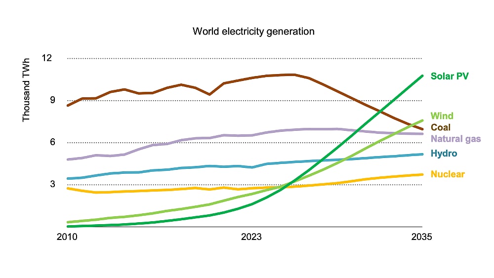 Solar Manufacturing Overcapacity May Lead To Even Faster PV Growth ...