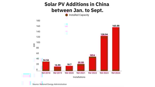 Solar Installations In China Exceed 160 GW During 9M 2024