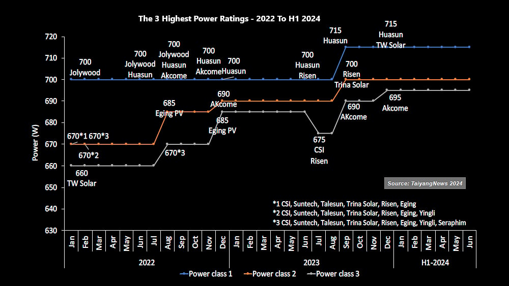 Top 3 High Power Solar Modules