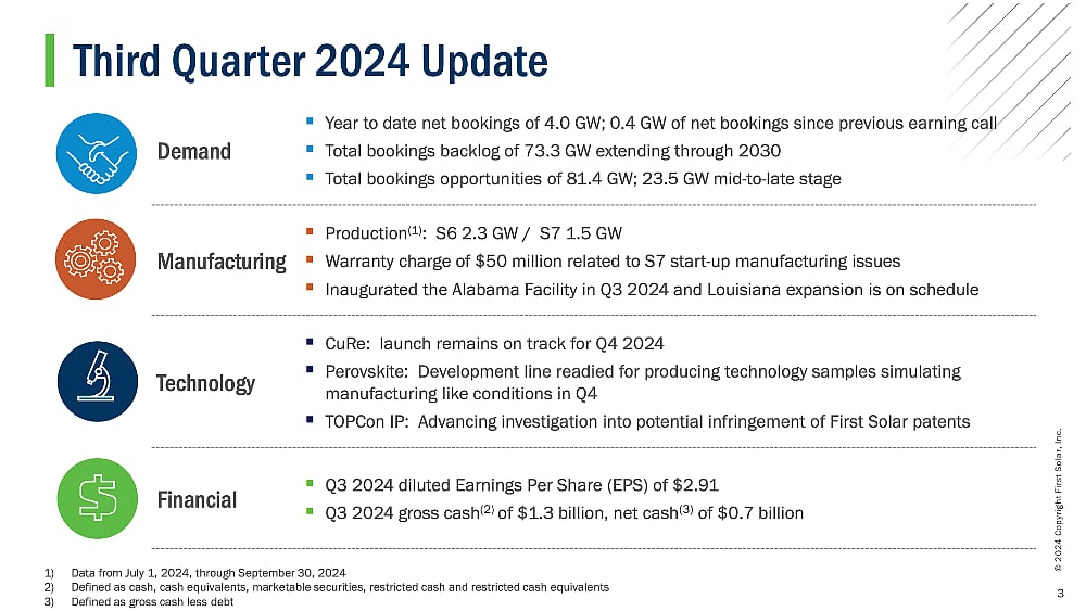 QoQ Drop In Sales For First Solar In Q3 2024; Lowers Annual Guidance