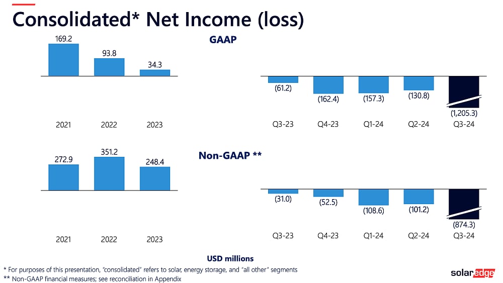 SolarEdge Reports $1.21 Billion GAAP Net Loss For Q3 2024