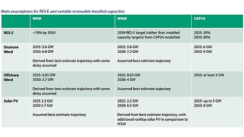 Ireland Far From Achieving 2030 Wind & Solar Targets, Says SEAI