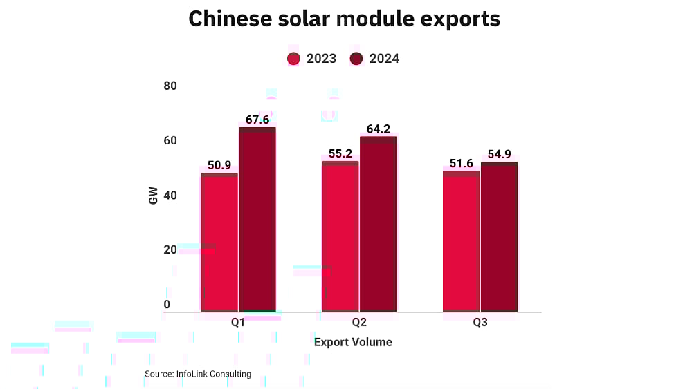 China Exported 16.5 GW Solar Modules In September 2024
