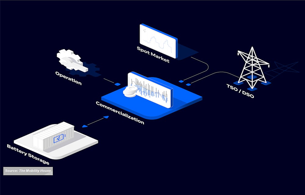 AI-Driven Solutions From TMH For Monetizing Battery Storage Systems