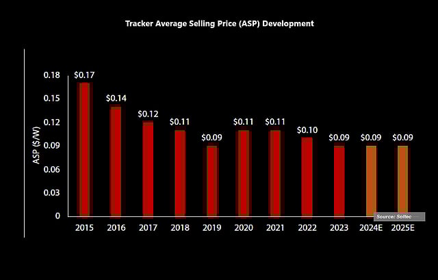Balancing Higher Tracker Costs With Increased Energy Yields
