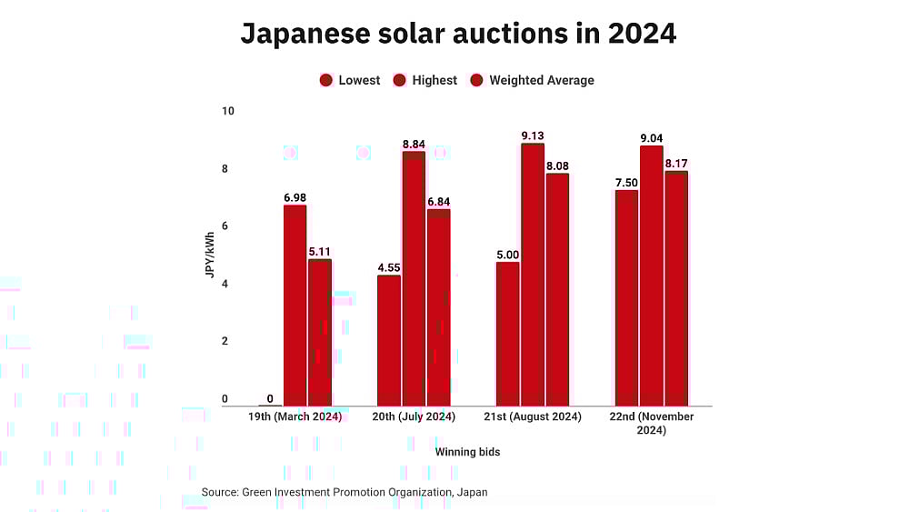 Japan’s 22nd Solar Auction Awards 56.4 MW New PV Capacity