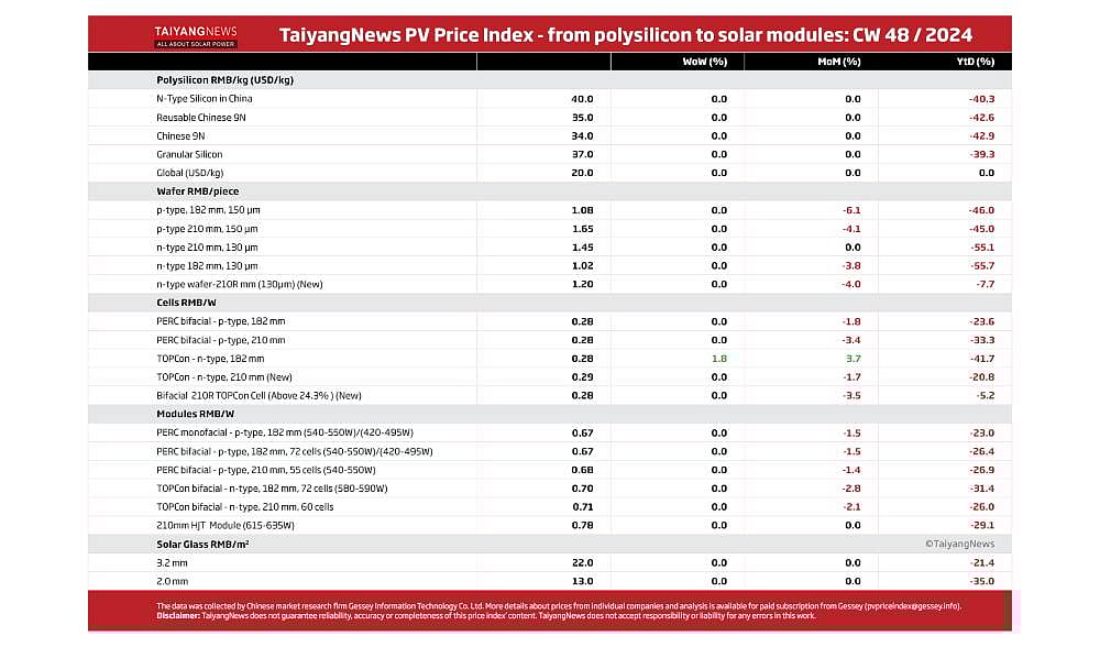 TaiyangNews PV Price Index – 2024 - CW48