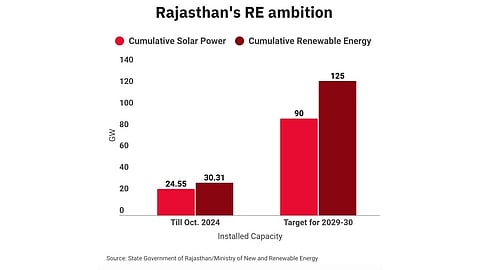 90 GW Solar Leads Rajasthan’s 125 GW Renewable Energy Target