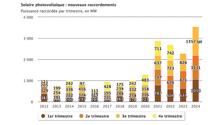 French Solar PV Installed Capacity Reaches 23.7 GW