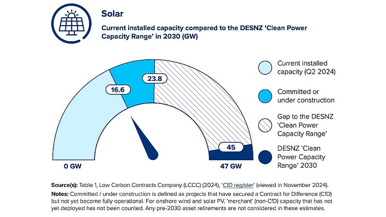UK Targets Up To 47 GW Solar PV Installed Capacity By 2030