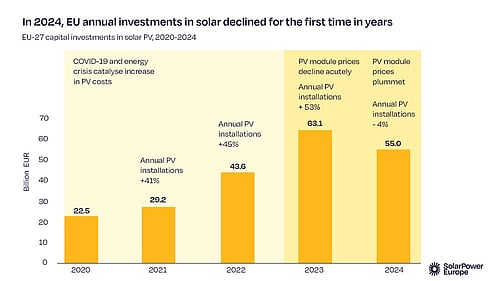 EU Installed 66 GW New Solar In 2024 With 4.4% YoY Growth