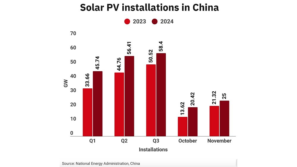 China Installed 25 GW New Solar PV Installations In November 2024