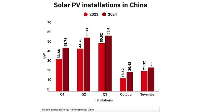 China Installed 25 GW New Solar PV Installations In November 2024