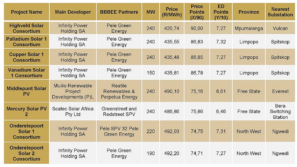 Solar Wins South Africa’s REIPPPP 7 Renewable Energy Auction