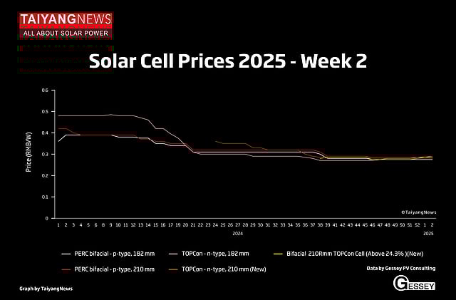 TaiyangNews PV Price Index – 2025 - CW2