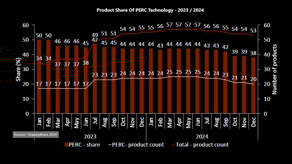PERC Technology’s Declining Share In TOP SOLAR MODULES Listing