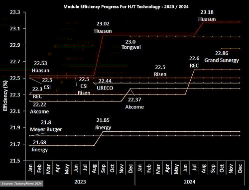 HJT Efficiency Trends