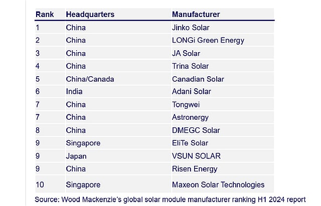 Despite Challenges, 10 PV Module Manufactures Fare Notably Well In H1 ...