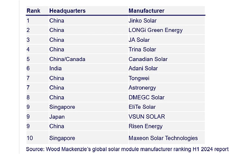 Despite Challenges, 10 PV Module Manufactures Fare Notably Well In H1 ...