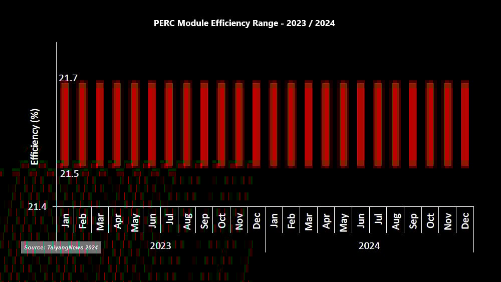 PERC Solar Technology In 2024