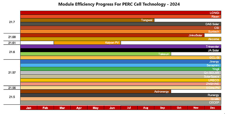 PERC Solar Technology In 2024
