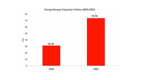 China's New Energy Storage Capacity Grows 130% YoY: NEA