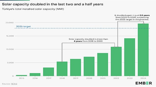 Türkiye Beats 2025 Solar Target: Ember Report