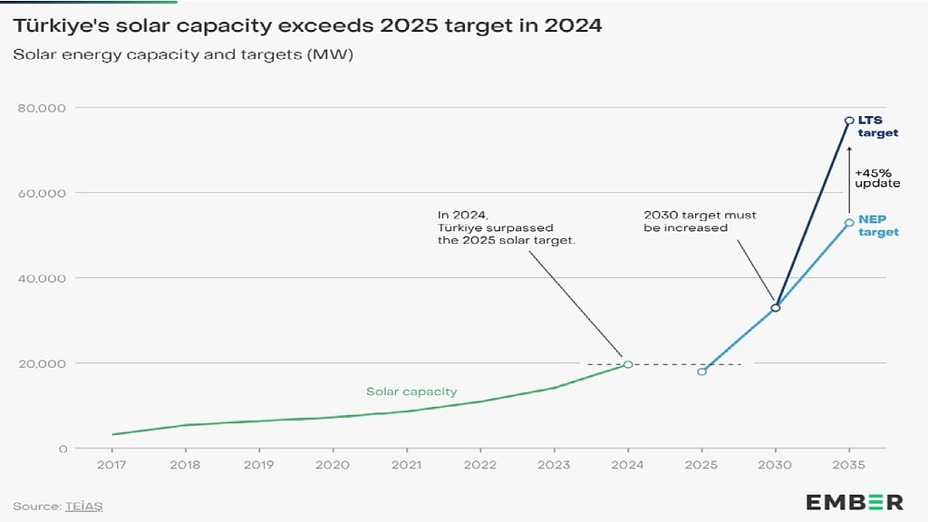 Türkiye Beats 2025 Solar Target: Ember Report