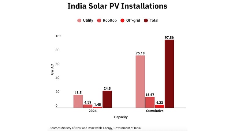 India’s New Solar PV Capacity Doubled In 2024 With 24.5 GW