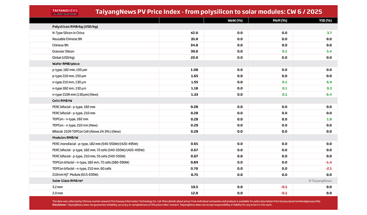 TaiyangNews PV Price Index – 2025 - CW6