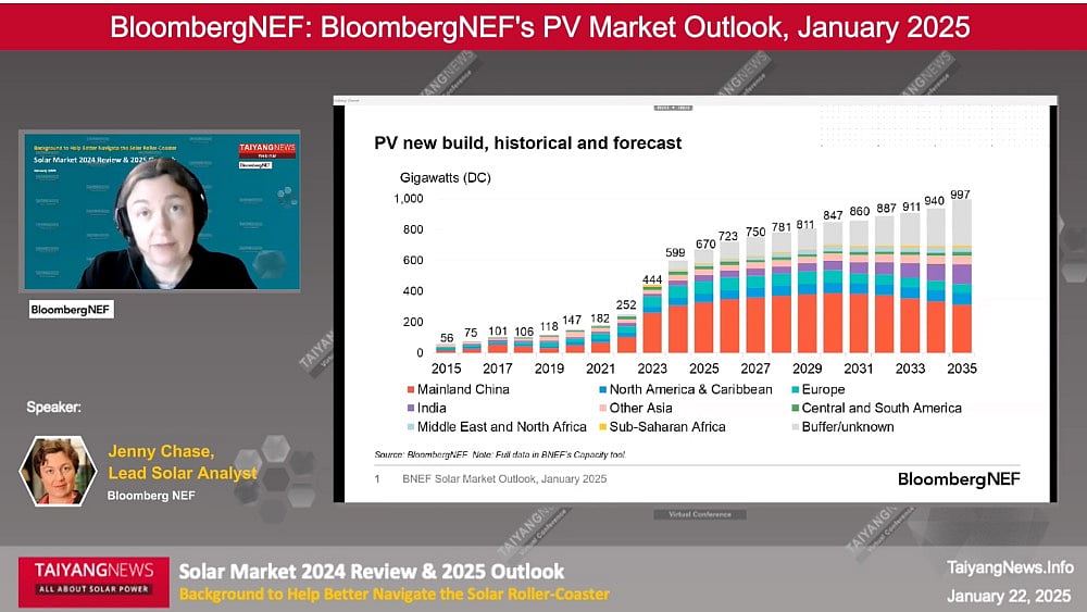 BloombergNEF Forecasts 670 GW DC New Global Solar PV Installations In ...