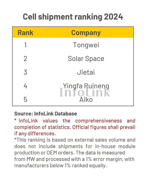 Tongwei Tops Global Solar Cell Shipment Ranking for the Eighth ...