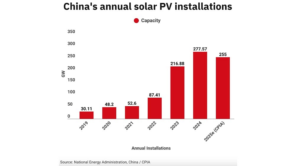 China’s Solar PV Market To Slow Down To Around 255 GW In 2025