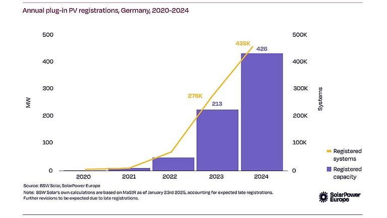 Plug-In Solar Systems Gain Popularity in Europe, Germany Leads the Way