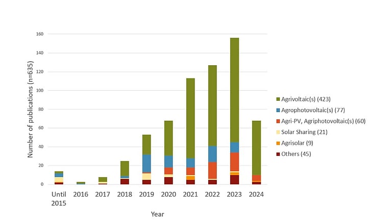 IEA PVPS Explores Dual Land Use For Agrivoltaics