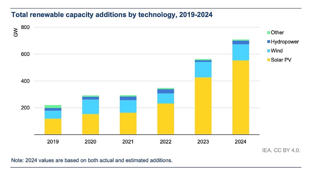 IEA: Global Solar PV Installations In 2024 Totaled 553 GW