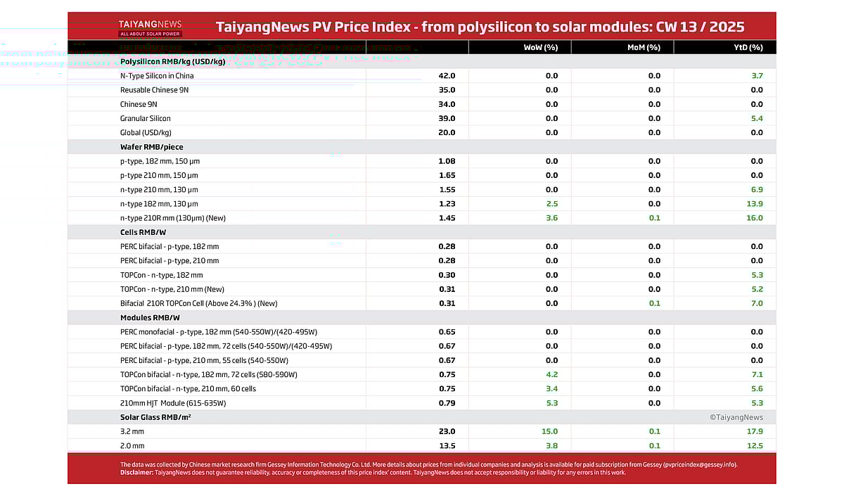 TaiyangNews PV Price Index – 2025 - CW13