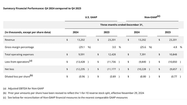 FTC Solar Achieves Q4 2024 Revenue Guidance