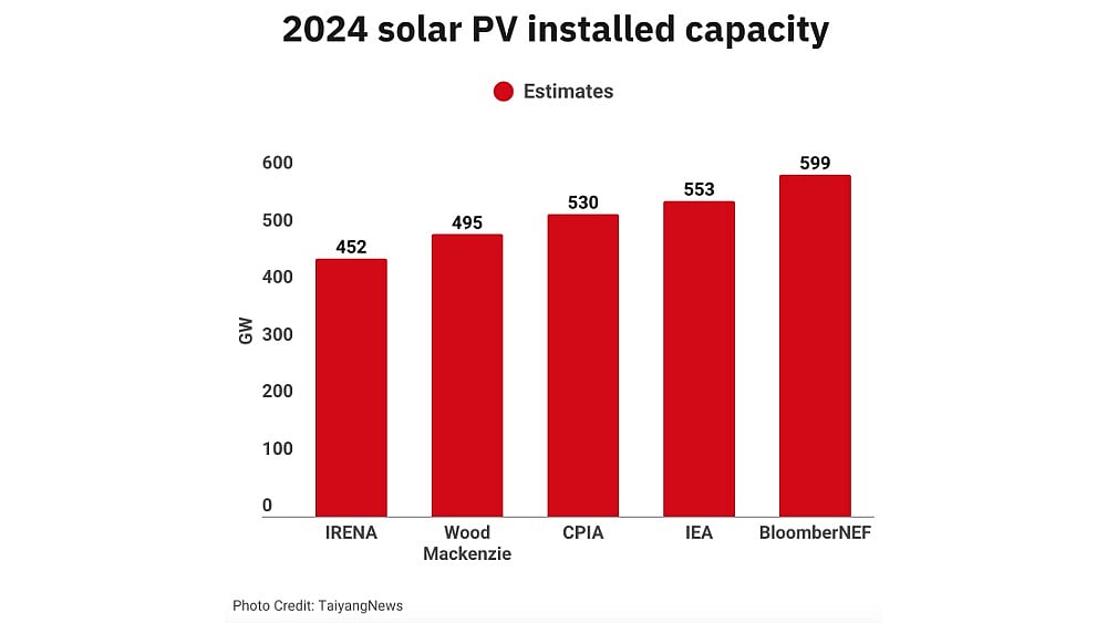 Wide Variance In 2024 Global Solar PV Installation Numbers