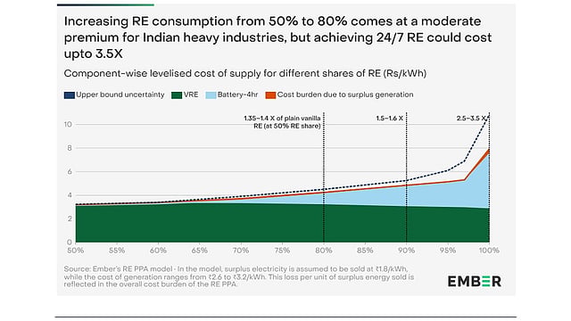 Ember: India’s Heavy Industry Can Leverage 20 GW Open Access Solar