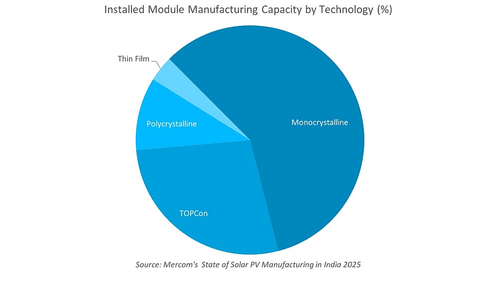 India’s Solar PV Manufacturing Capacity Improved By 37 GW in 2024